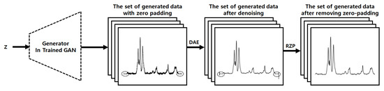 Distributed Raman Spectrum Data Augmentation System Using Federated Learning With Deep