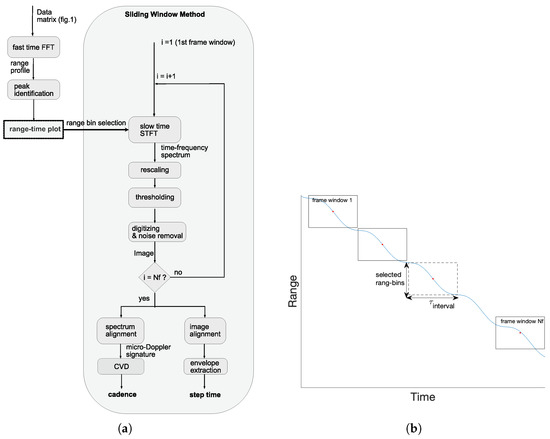 Walking Step Monitoring with a Millimeter-Wave Radar in Real-Life ...