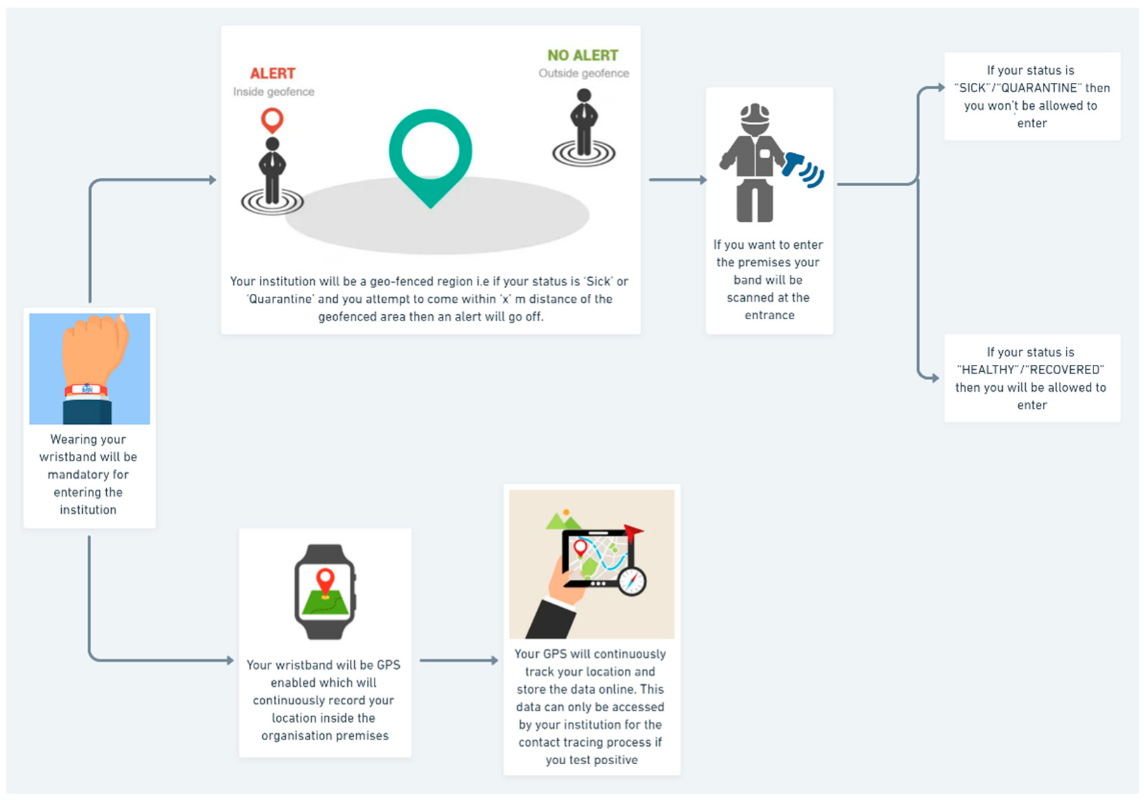Sensors | Free Full-Text | An IoT-Based Wristband for Automatic People Tracking, Contact Tracing ...