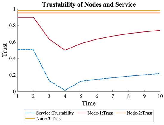 Sensors | Free Full-Text | Trustability for Resilient Internet of ...