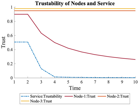 Sensors | Free Full-Text | Trustability for Resilient Internet of ...