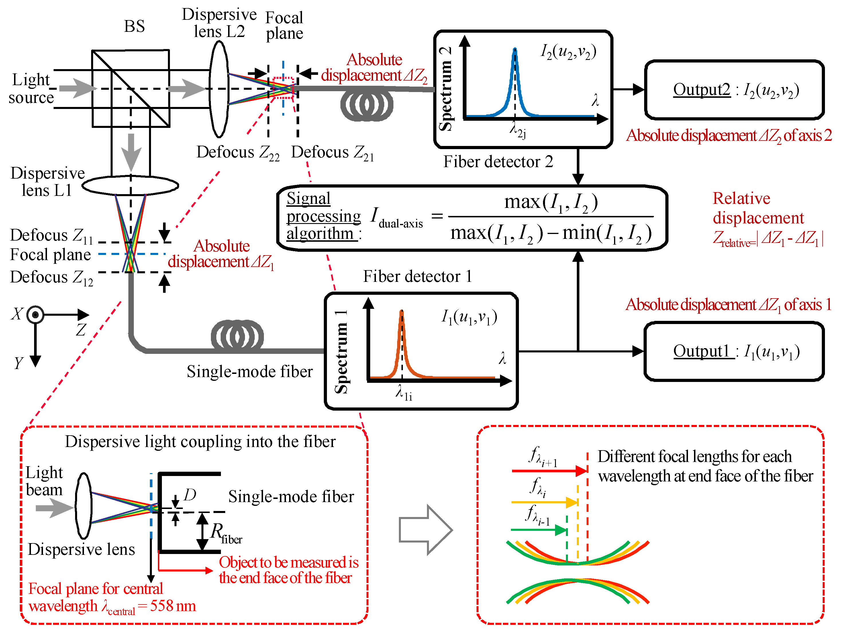 A Fiber-Based Chromatic Dispersion Probe for Simultaneous Measurement ...