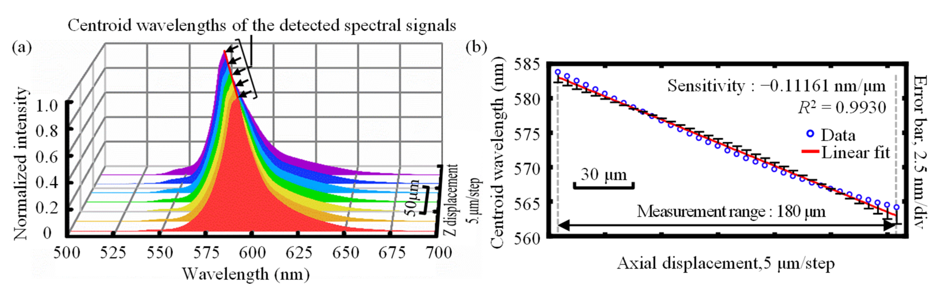 A Fiber-Based Chromatic Dispersion Probe for Simultaneous Measurement ...