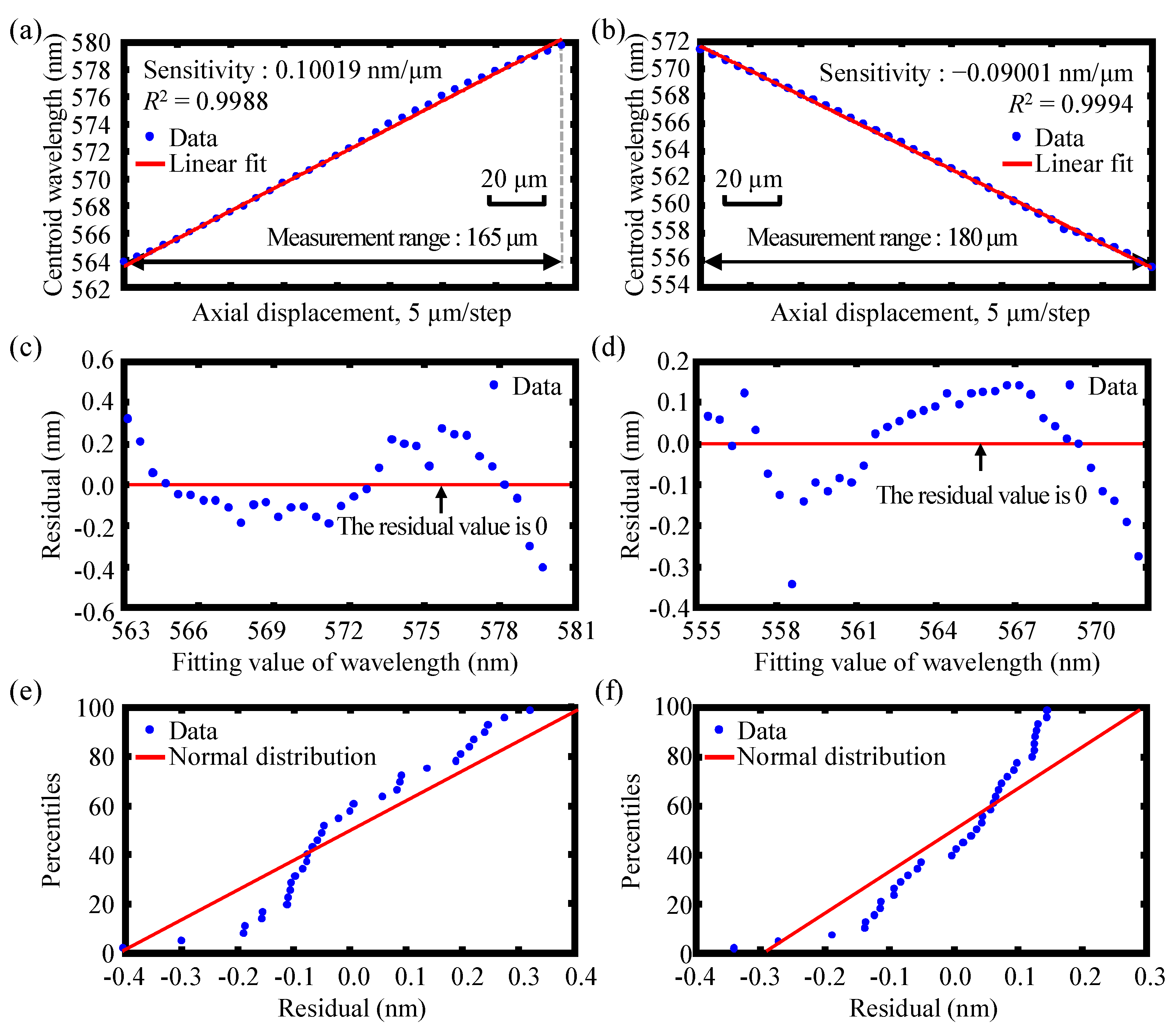 A Fiber-Based Chromatic Dispersion Probe for Simultaneous Measurement ...