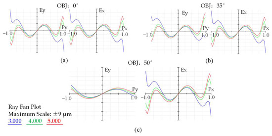 Design of Airborne Large Aperture Infrared Optical System Based on ...