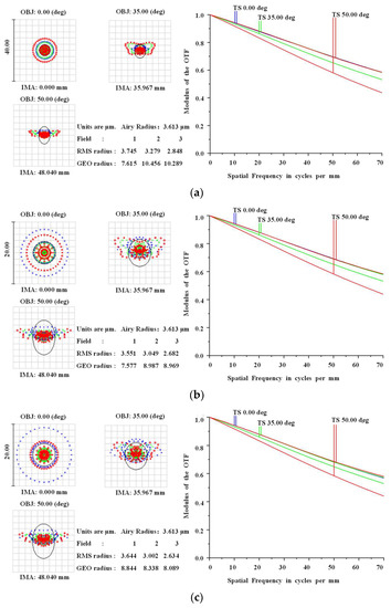 Design of Airborne Large Aperture Infrared Optical System Based on ...