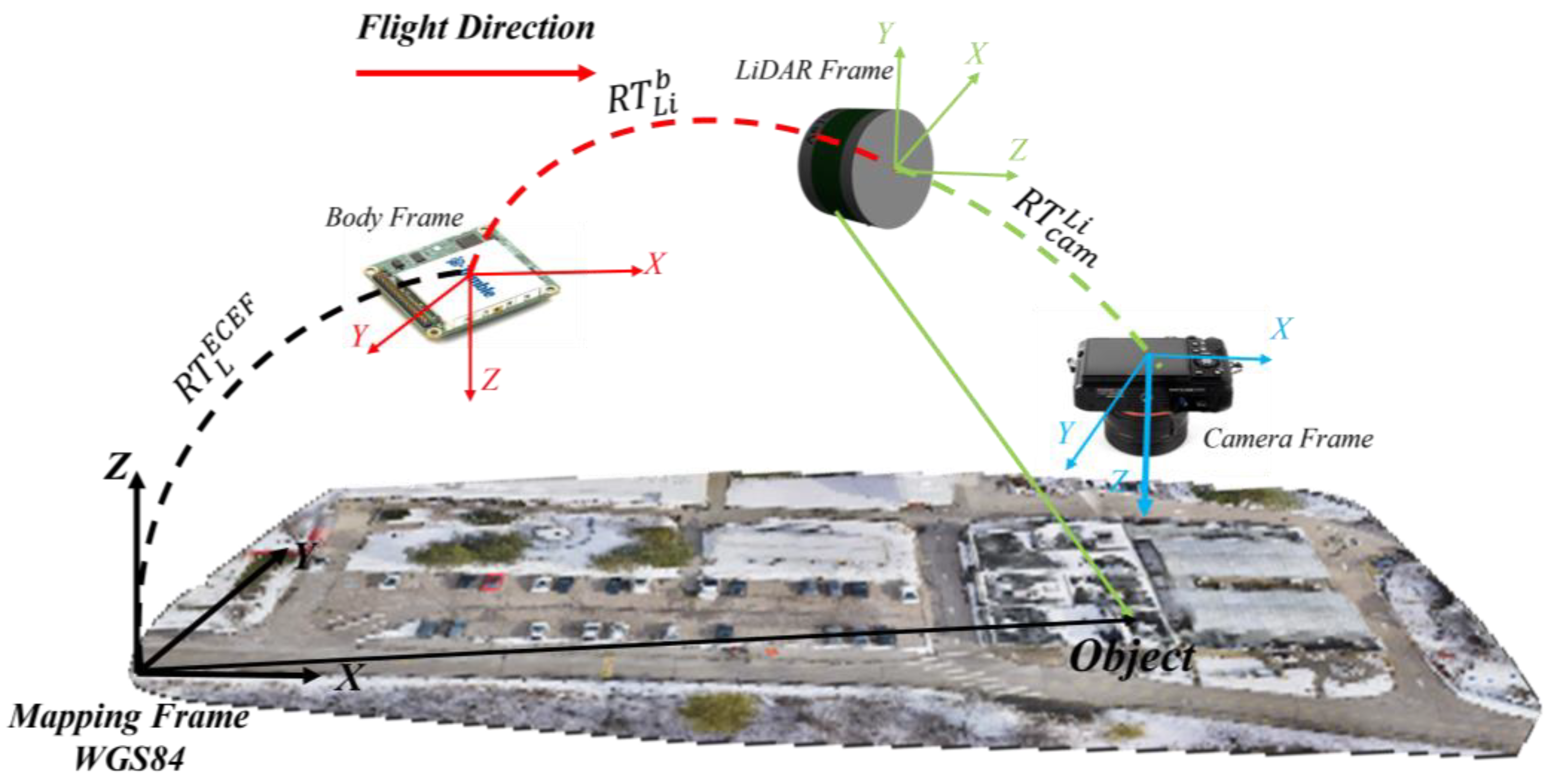 Sensors | Free Full-Text | A GNSS/INS/LiDAR Integration Scheme for UAV-Based Navigation in GNSS ...