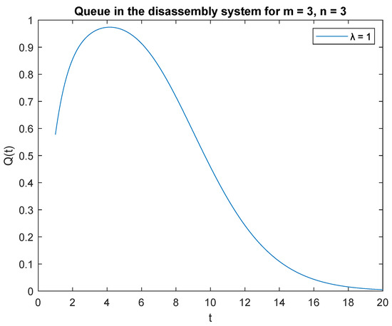 Sensors | Free Full-Text | Transient Behavior of a Queueing Model with Hyper-Exponentially ...