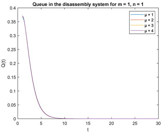 Sensors | Free Full-Text | Transient Behavior of a Queueing Model with Hyper-Exponentially ...