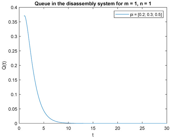 Sensors | Free Full-Text | Transient Behavior of a Queueing Model with Hyper-Exponentially ...