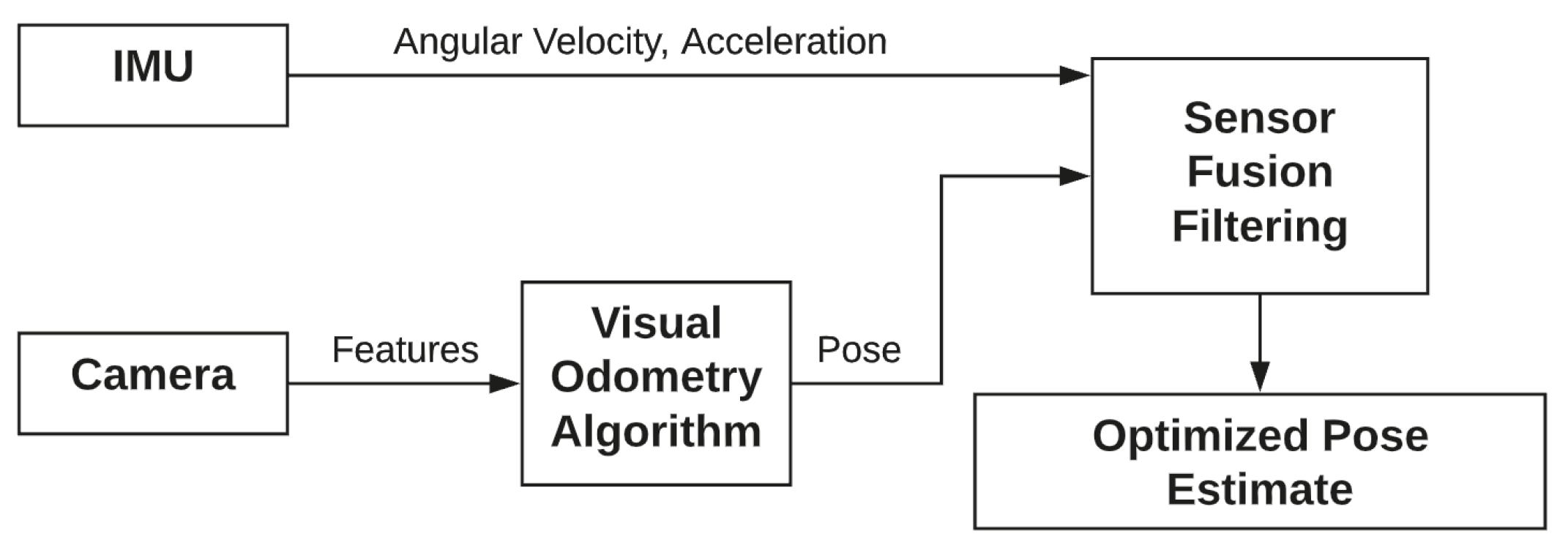 Sensors | Free Full-Text | Resolution and Frequency Effects on UAVs Semi-Direct Visual-Inertial ...