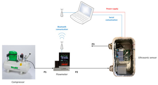 Sensors | Free Full-Text | Low-Power Transit Time-Based Gas Flow Sensor with Accuracy Optimization