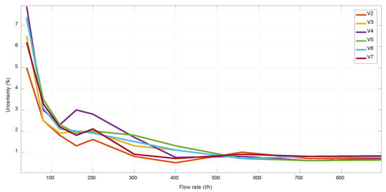 Sensors | Free Full-Text | Low-Power Transit Time-Based Gas Flow Sensor with Accuracy Optimization