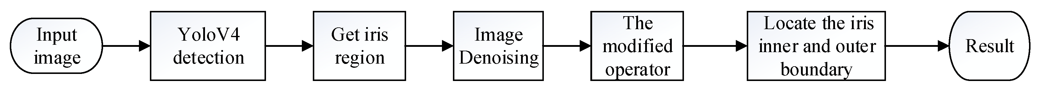 Robust Iris-Localization Algorithm in Non-Cooperative Environments Based on the Improved YOLO v4 ...