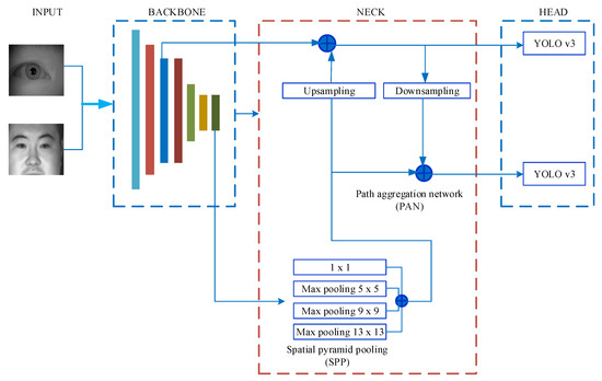 Robust Iris Localization Algorithm In Non Cooperative Environments Based On The Improved Yolo V4