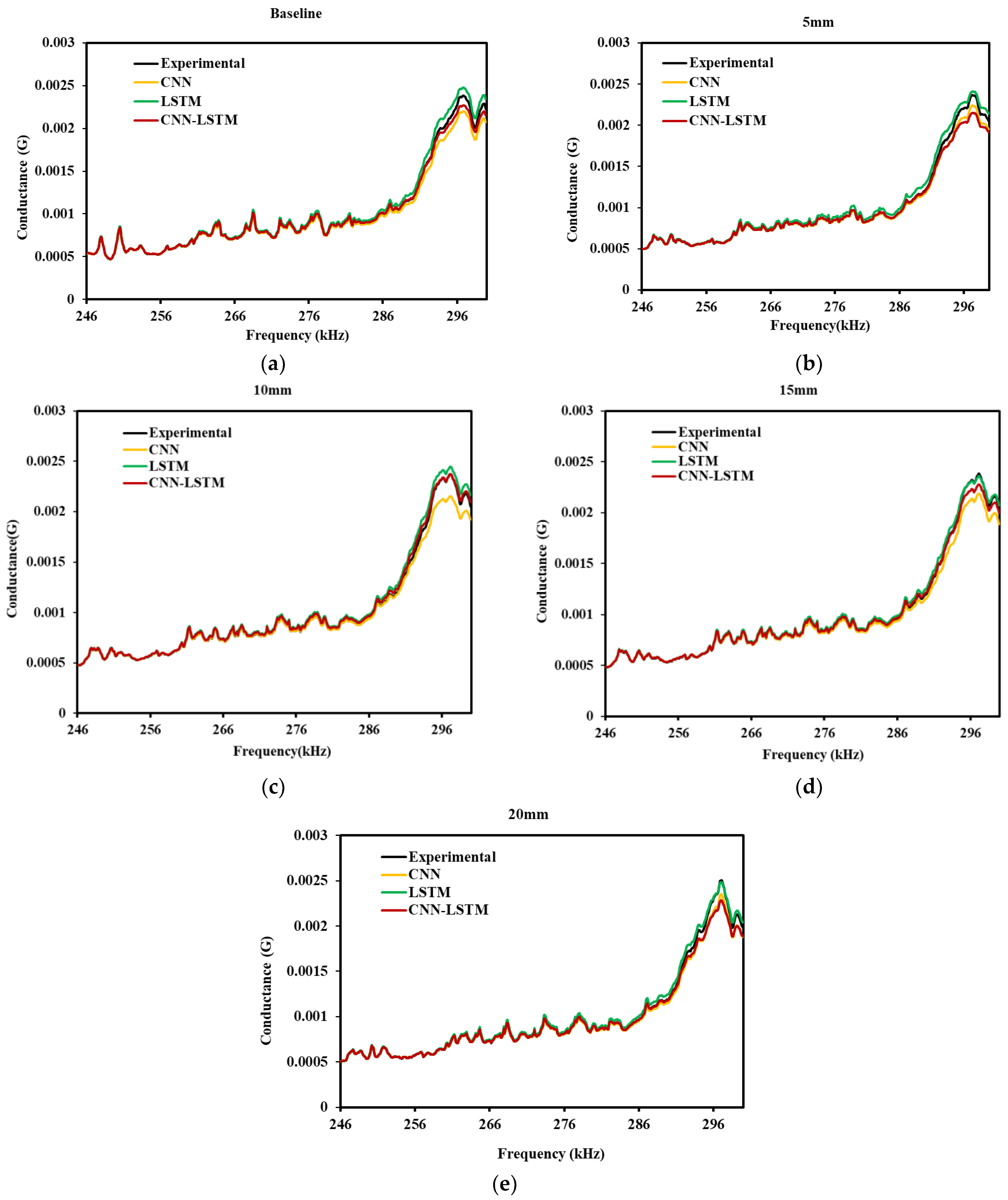 A Novel CNN-LSTM Hybrid Model for Prediction of Electro-Mechanical ...