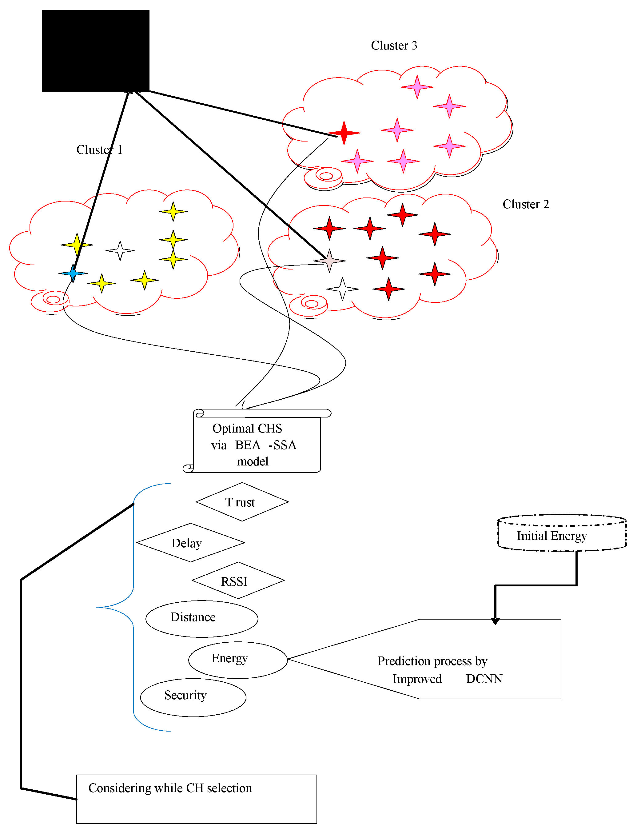 Sensors Free Full Text Optimal Cluster Head Selection In Wsn With Convolutional Neural