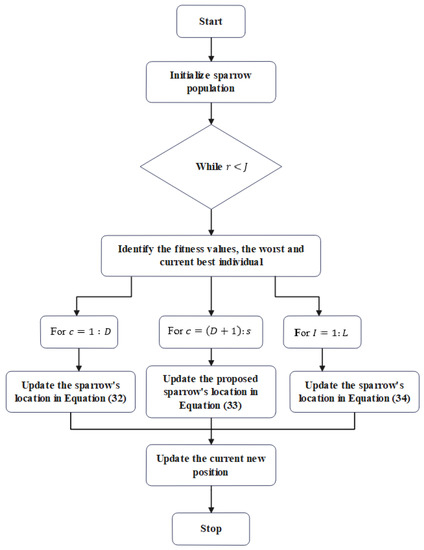 Sensors | Free Full-Text | Optimal Cluster Head Selection in WSN with ...