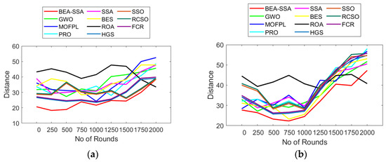 Sensors | Free Full-Text | Optimal Cluster Head Selection in WSN with ...