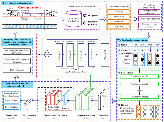 Defect Severity Identification for a Catenary System Based on Deep ...