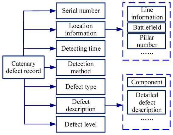 Defect Severity Identification for a Catenary System Based on Deep ...
