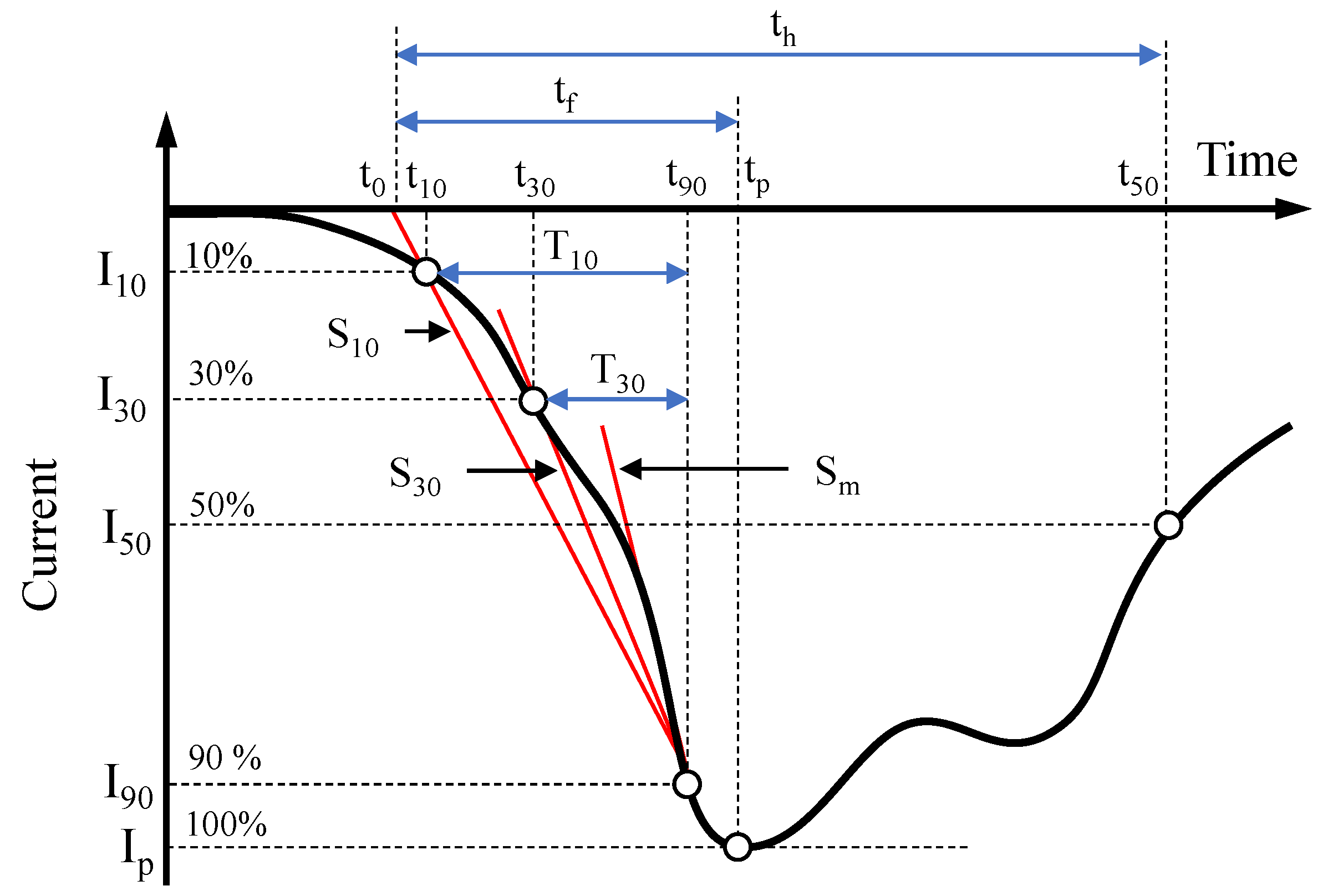 An Approach for Estimating Lightning Current Parameters Using the Empirical Mode Decomposition ...