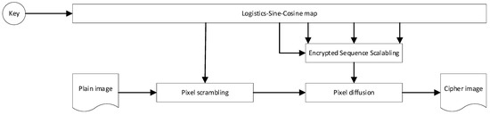 Sensors | Free Full-Text | Fast Image Encryption Algorithm for Logistics-Sine-Cosine Mapping