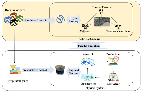 Parallel Radars: From Digital Twins to Digital Intelligence for Smart ...