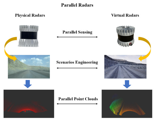 Parallel Radars: From Digital Twins to Digital Intelligence for Smart ...