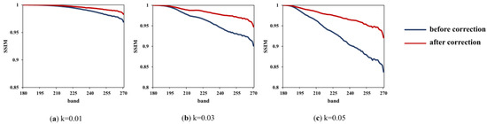 Sensors | Free Full-Text | Linear Spatial Misregistration Detection and Correction Based on ...