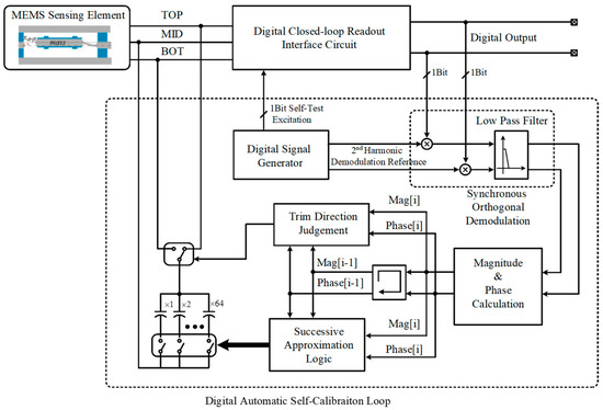 Sensors | Free Full-Text | Self-Test and Self-Calibration of Digital ...
