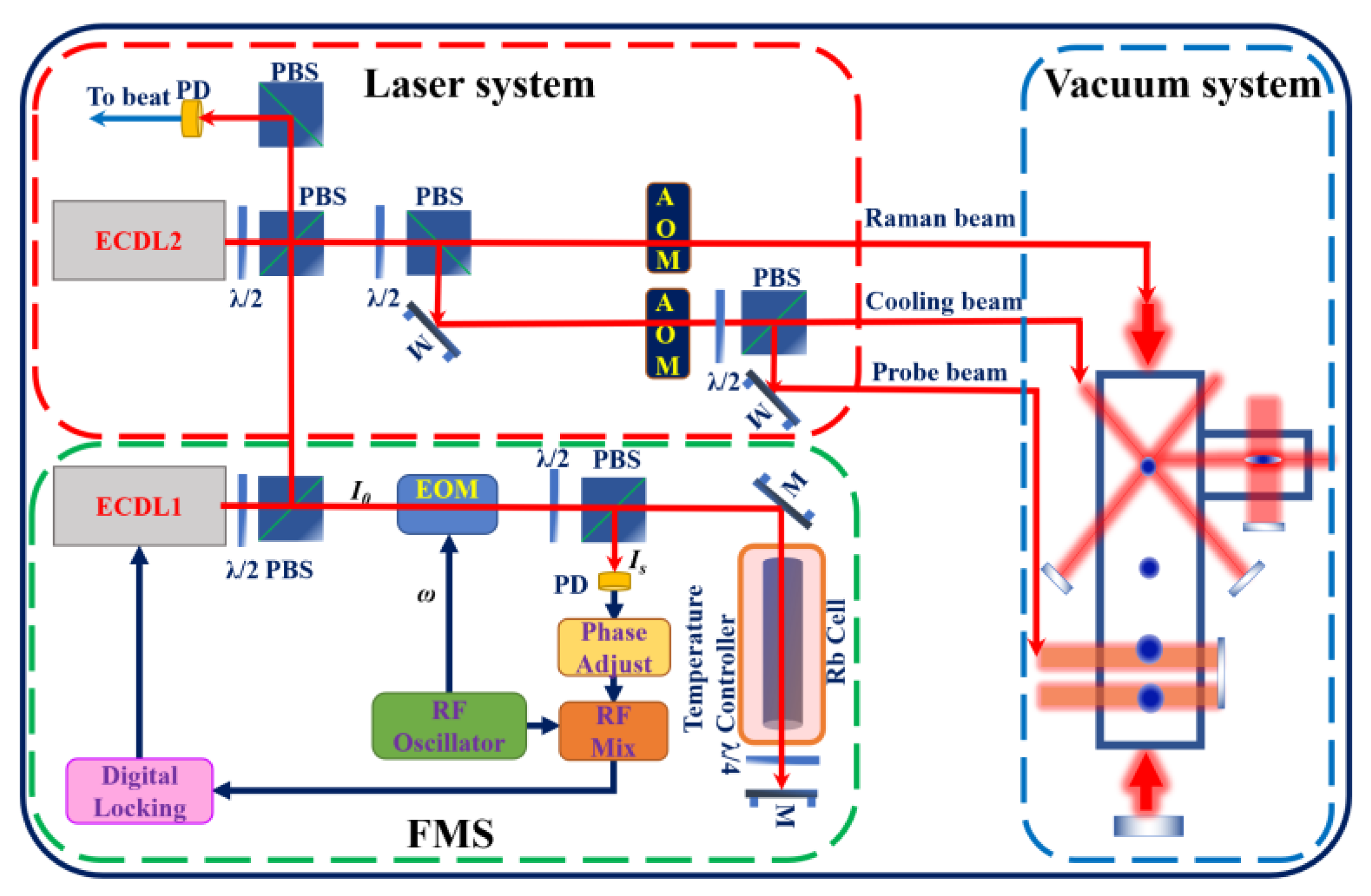 The Influence of Temperature on Frequency Modulation Spectroscopy in ...