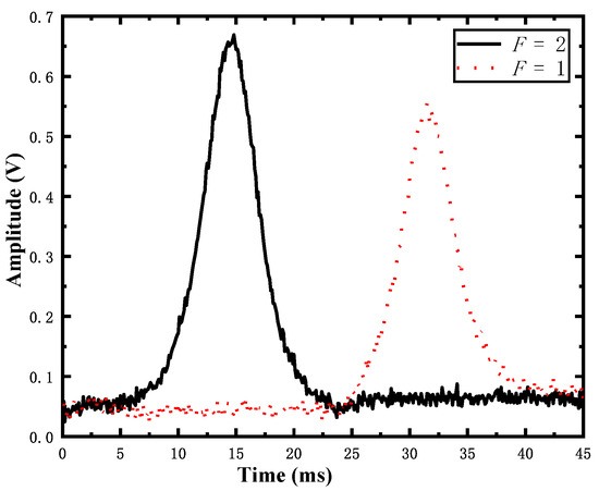 The Influence of Temperature on Frequency Modulation Spectroscopy in ...
