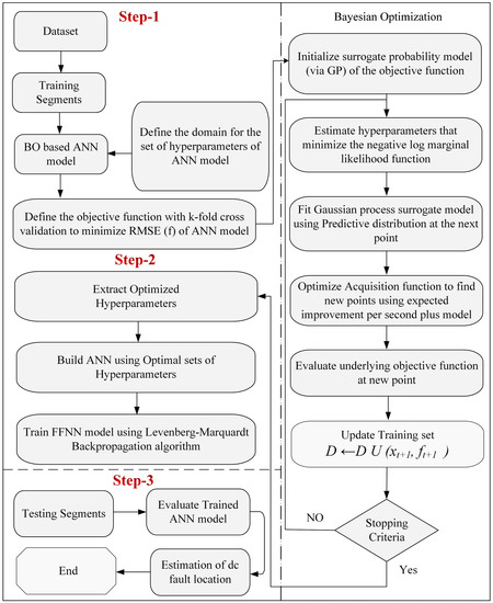 Intelligent Sensors for dc Fault Location Scheme Based on Optimized Intelligent Architecture for ...
