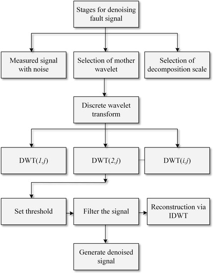 Intelligent Sensors for dc Fault Location Scheme Based on Optimized Intelligent Architecture for ...