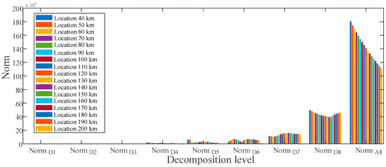 Intelligent Sensors for dc Fault Location Scheme Based on Optimized Intelligent Architecture for ...
