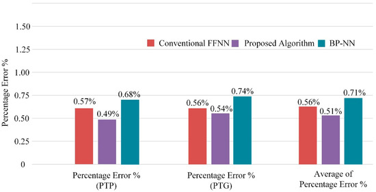 Intelligent Sensors for dc Fault Location Scheme Based on Optimized Intelligent Architecture for ...