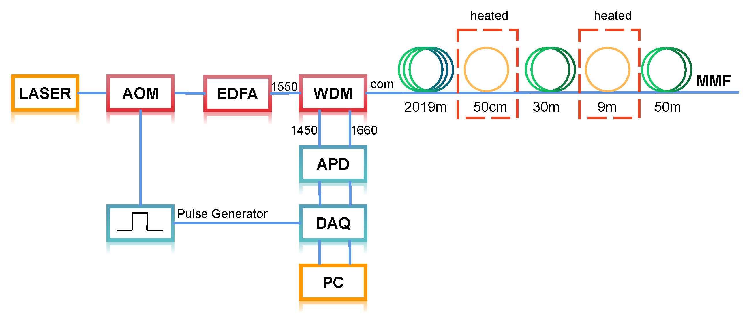 Submetric Spatial Resolution ROTDR Temperature Sensor Assisted by Wiener Deconvolution
