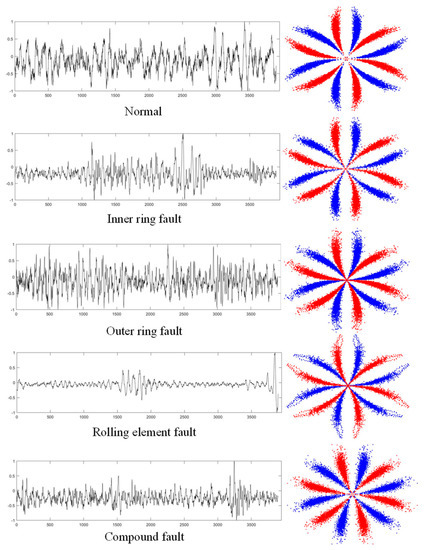Intelligent Rolling Bearing Fault Diagnosis Method Using Symmetrized Dot Pattern Images and CBAM-DRN