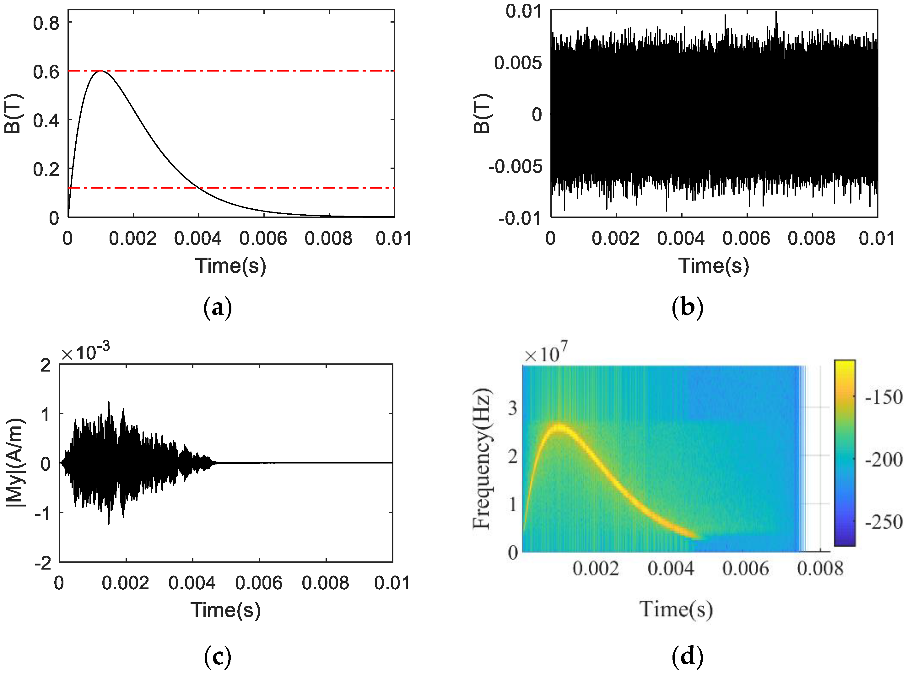 Non-Steady State NMR Effect and Application on Time-Varying Magnetic Field Measurement