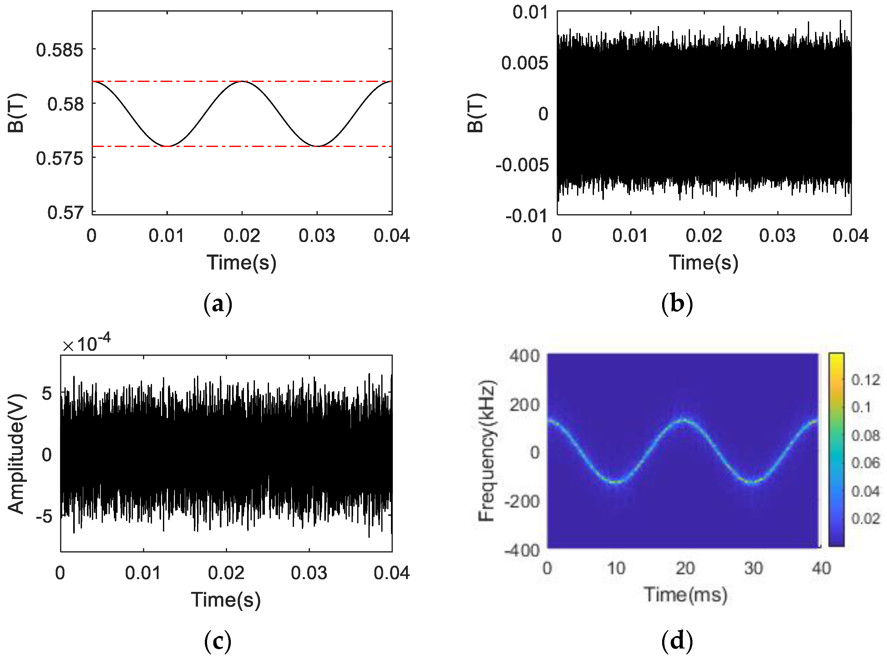 Non-Steady State NMR Effect and Application on Time-Varying Magnetic ...