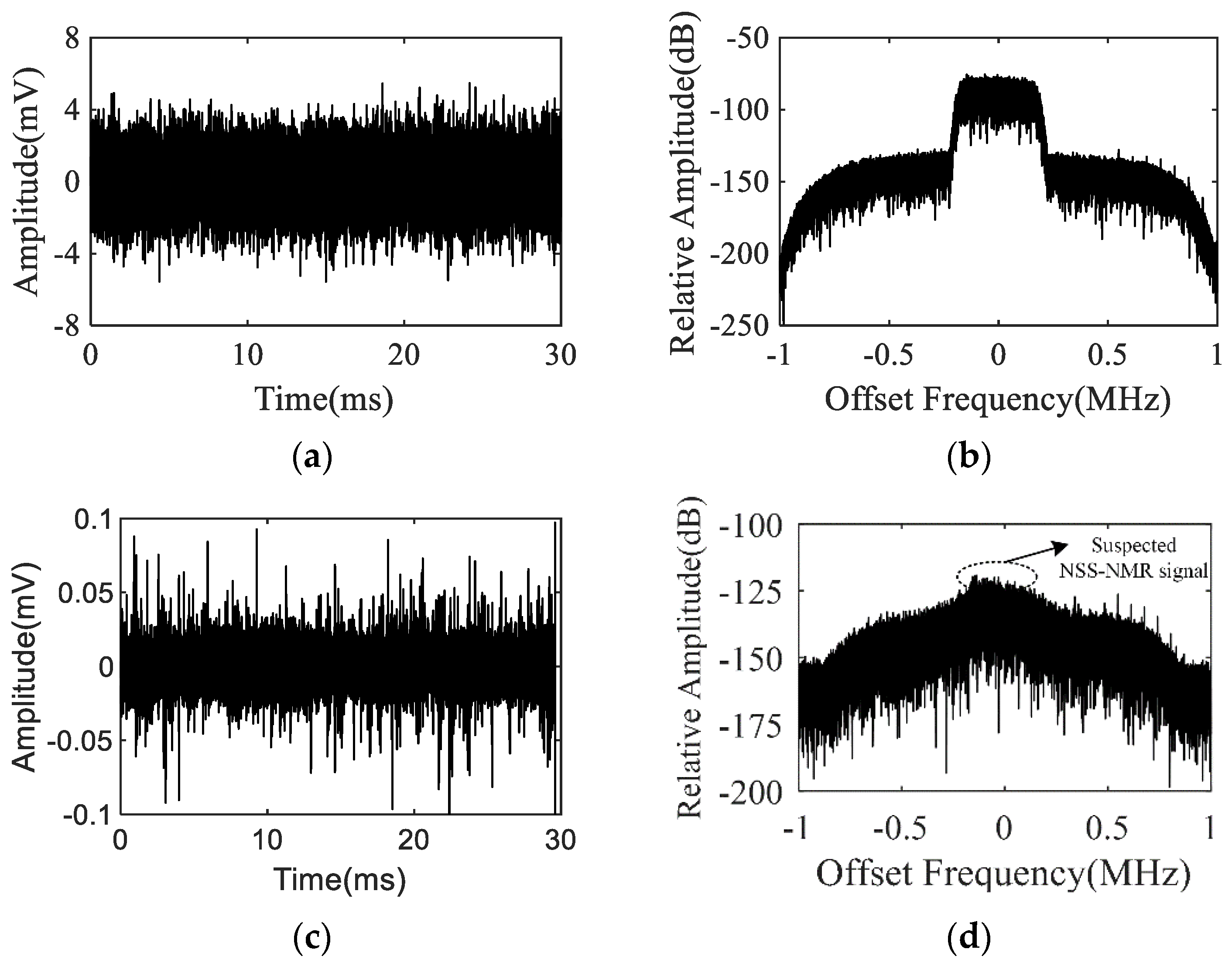Non-Steady State NMR Effect and Application on Time-Varying Magnetic ...
