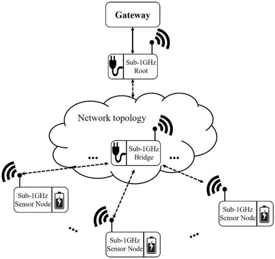 Sensors Free Full Text Transmission Power Control In Wireless Sensor Networks Using Fuzzy