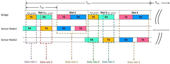Transmission Power Control in Wireless Sensor Networks Using Fuzzy ...