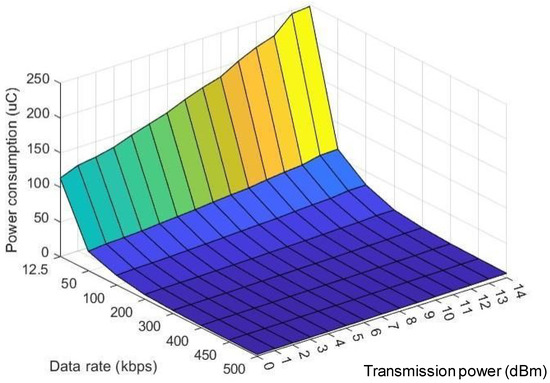 Sensors | Free Full-Text | Transmission Power Control in Wireless Sensor Networks Using Fuzzy ...