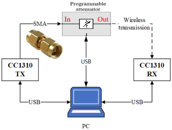 Sensors | Free Full-Text | Transmission Power Control in Wireless Sensor Networks Using Fuzzy ...