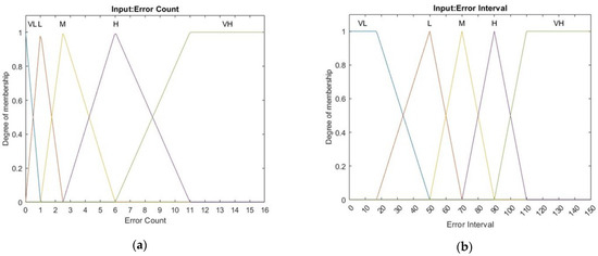 Sensors | Free Full-Text | Transmission Power Control in Wireless Sensor Networks Using Fuzzy ...