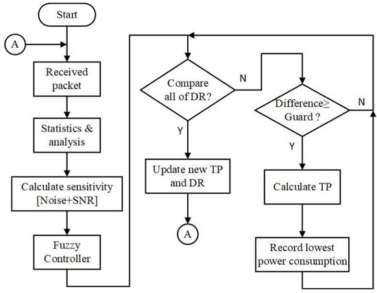 Sensors | Free Full-Text | Transmission Power Control in Wireless Sensor Networks Using Fuzzy ...