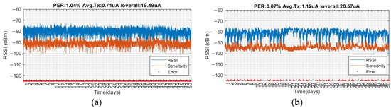 Transmission Power Control in Wireless Sensor Networks Using Fuzzy ...