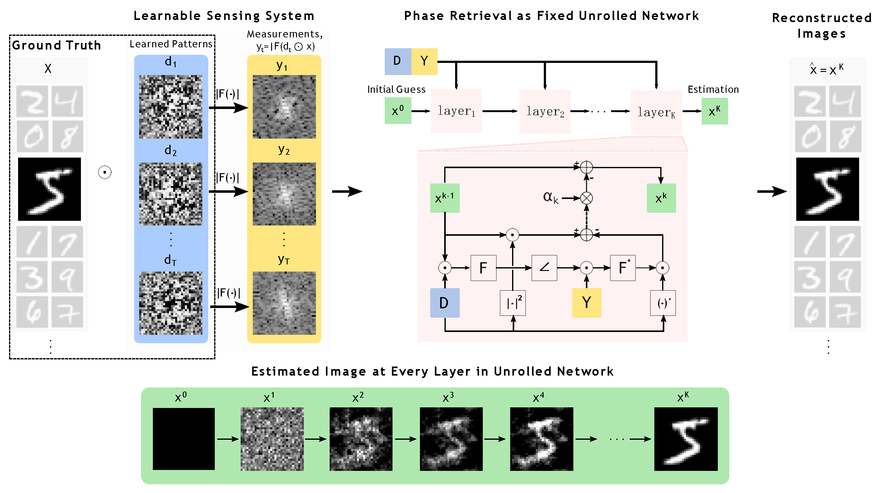 Sensors | Free Full-Text | Learning to Sense for Coded Diffraction Imaging